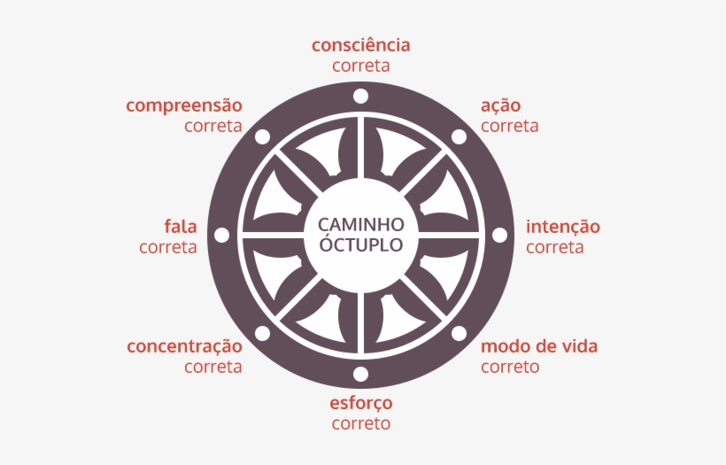 Diagrama De Caminho Octuplo