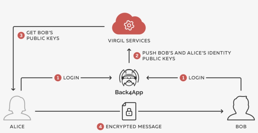 An Overview Of The End To End Encryption Structure - Virgil Transparent ...