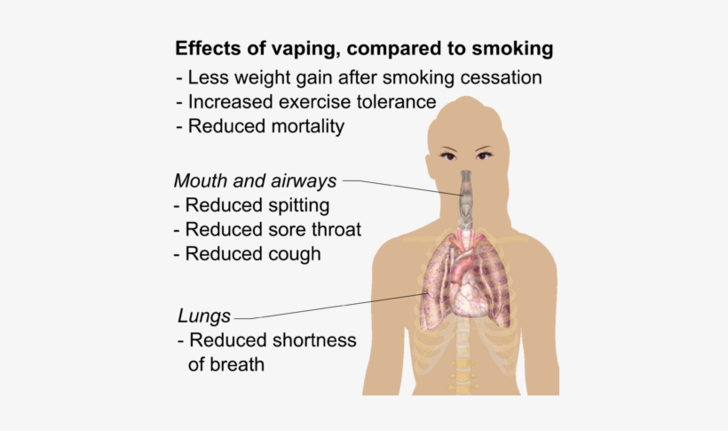 Effects Of Vaping, Compared To Tobacco Smoking - Vape Pens Bad For Your ...