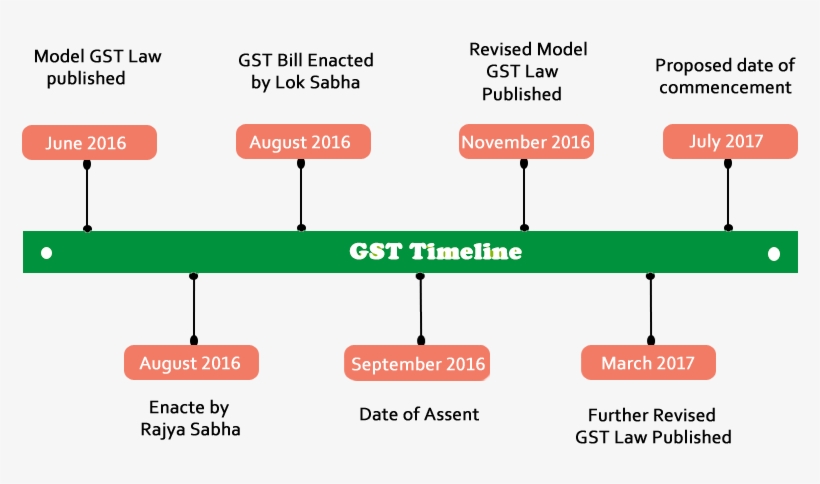 Gst Timeline In India - Diagram Transparent PNG - 800x500 - Free ...