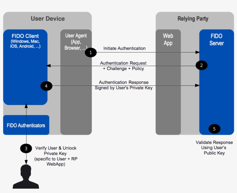 43 128k Fido Uaf Overview Auth Flow - Fido Authentication Flow ...