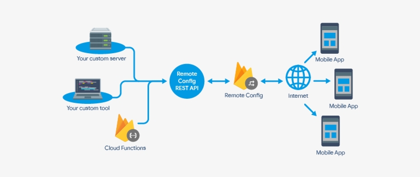The Api Itself Consists Of Two Calls - Rest Api Transparent PNG ...