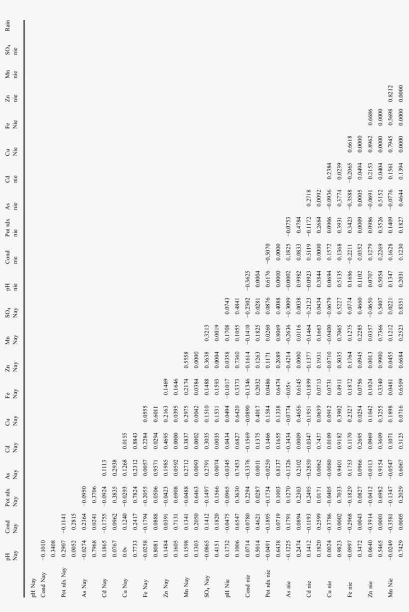 Pearson Correlation Matrix For The Parameters Analyzed - Chi Kwadraat ...