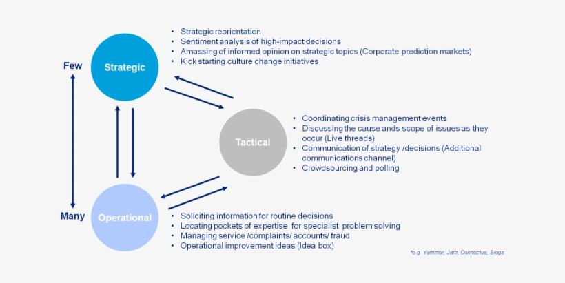 Operational Decisions - Strategic Decision Making Framework Transparent ...