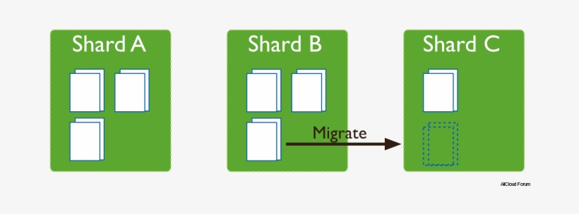 To Learn About Mongodb Sharded Cluster, Read These - Colorfulness ...