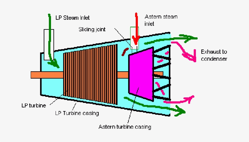 To Reduce Windage Losses The Astern Turbine Exhausts - Low Pressure ...