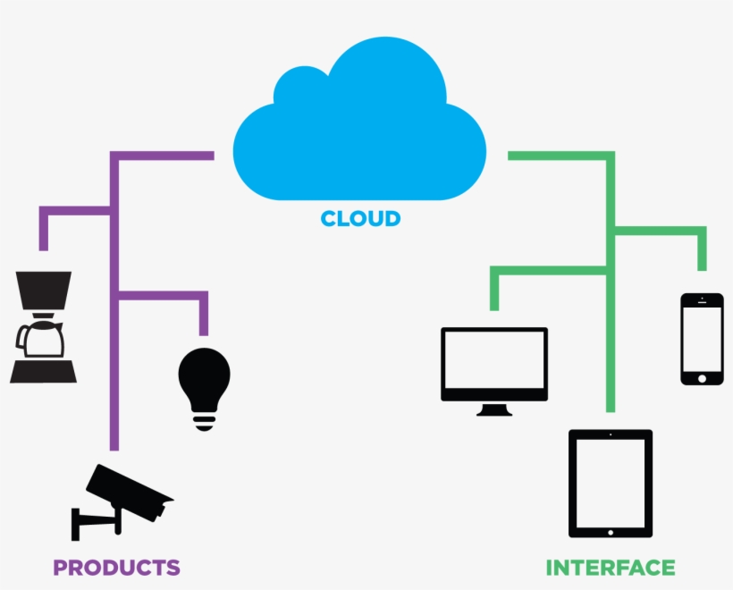 Cloud And Things - Fog Iot Transparent PNG - 1600x1200 - Free Download ...