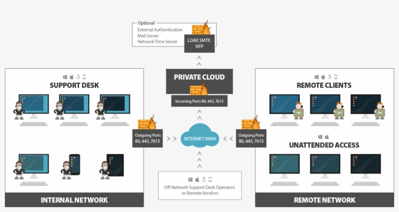 Remote Desktop Architecture - Remote Desktop Technologies Transparent ...