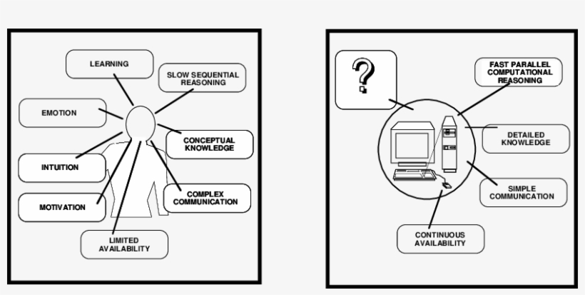 Human Abilities And Limitations Fig - Diagram Transparent PNG - 828x377 ...