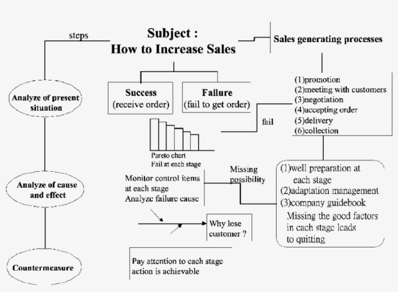 Increase Sales Diagram Transparent PNG 850x583 Free Download On increase-sales-diagram-transparent-png-850x583-free-download-on