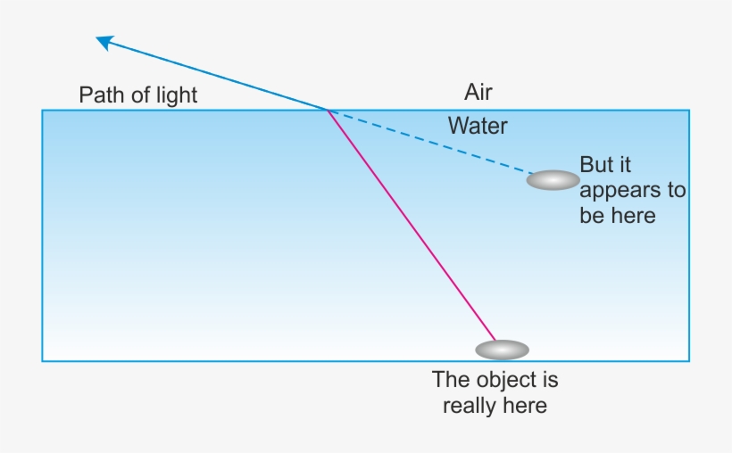 Light Rays From An Object In Water Are Bent Away From - Water ...