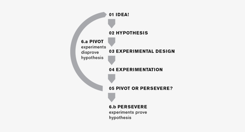 Scientific Method Lean Startup - Famous Startup Pivot Transparent PNG ...