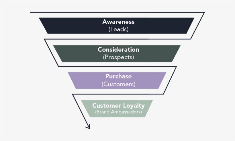 Download Sales Funnel Transparent - Sales Process - HD Transparent PNG ...