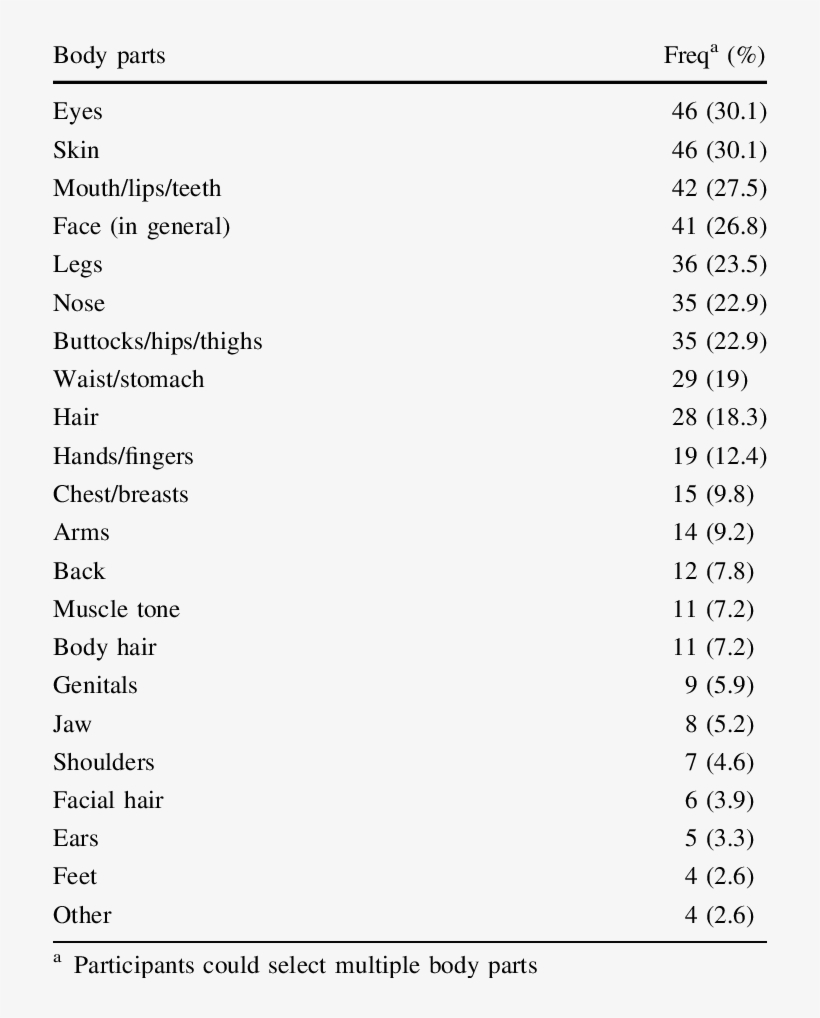 Most Frequently Identified Body Parts Of Concern - Human Body ...