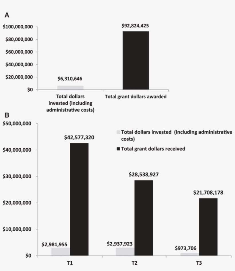 A Graph Depicting The Return On Investment (roi) From - Investment ...