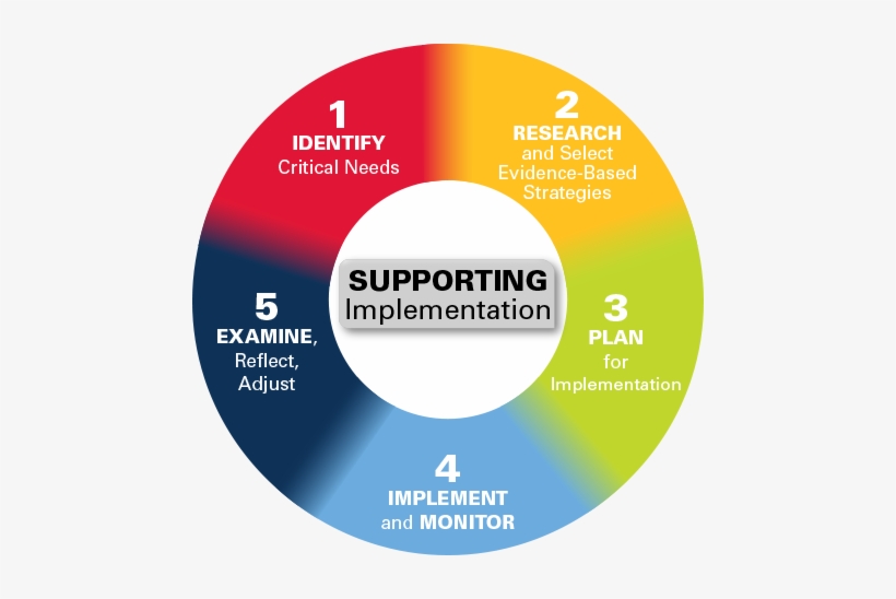 Supporting - Ohio 5 Step Process Transparent PNG - 468x468 - Free ...