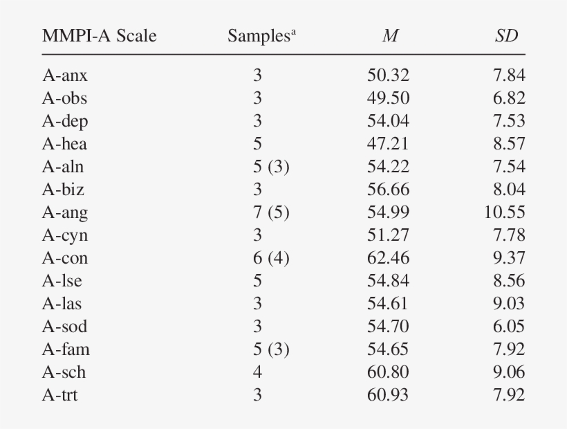 Mmpi A Mean Content Scale T Scores And Standard Deviations - Intensity ...