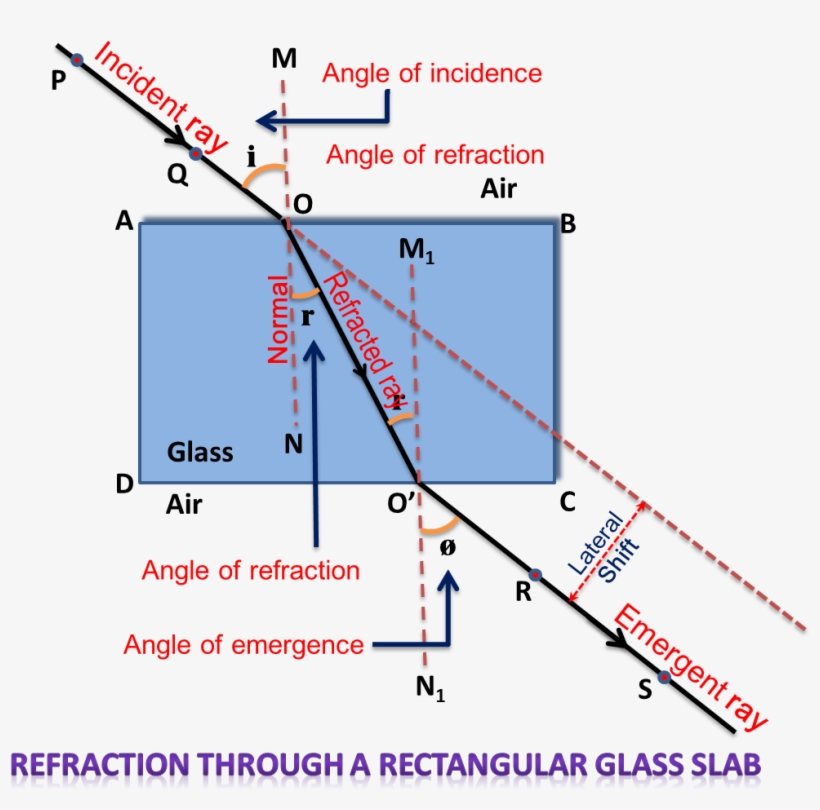 Refraction Through A Rectangular Glass Slab - Wikimedia Commons ...