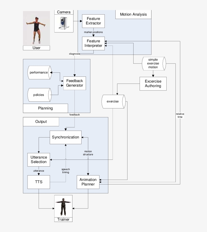 The Architecture Of The Rvt, With Major Modules And - Architecture ...
