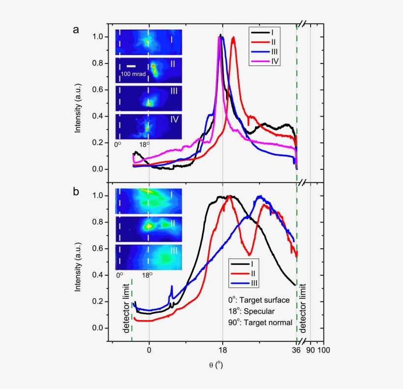 Angular Distribution Of The Electron Beams With 1ω - Energy Transparent ...