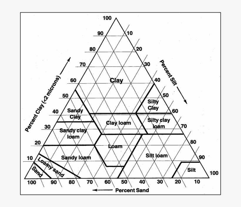 Download Soil Texture Triangle - HD Transparent PNG - NicePNG.com
