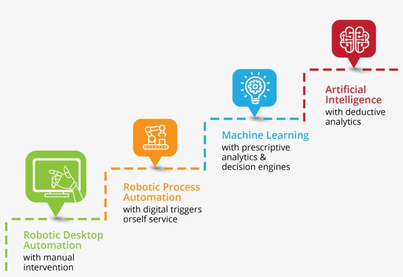 Automation Technology Has Evolved Over The Years, Enabling - Business ...