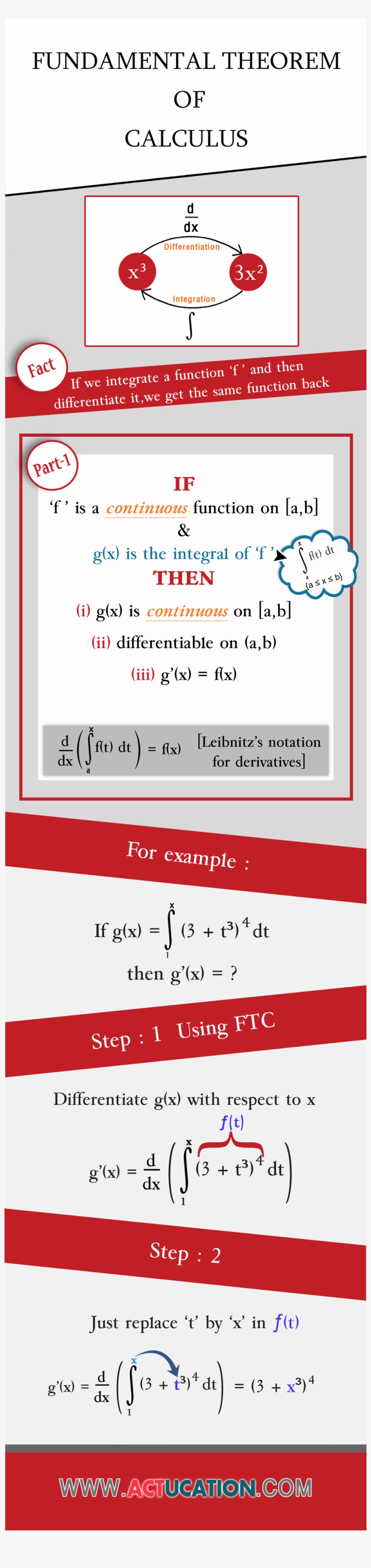 Fundamental Theorem Of Calculus Infographic - Calculus Infographics ...