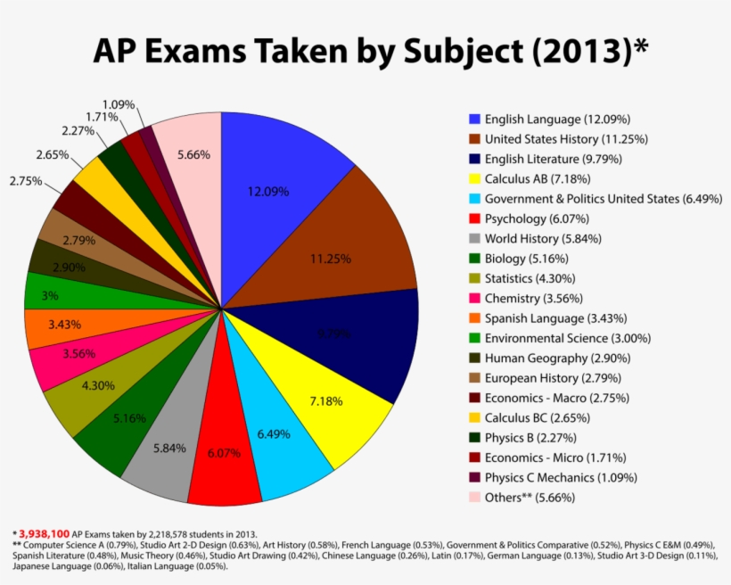 Breakdown Of All Advanced Placement Exams Taken In - Does Ap Classes ...