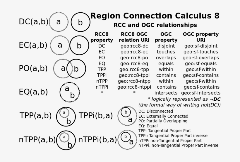 A Graphical Representation Of Region Connection Calculus - Region ...