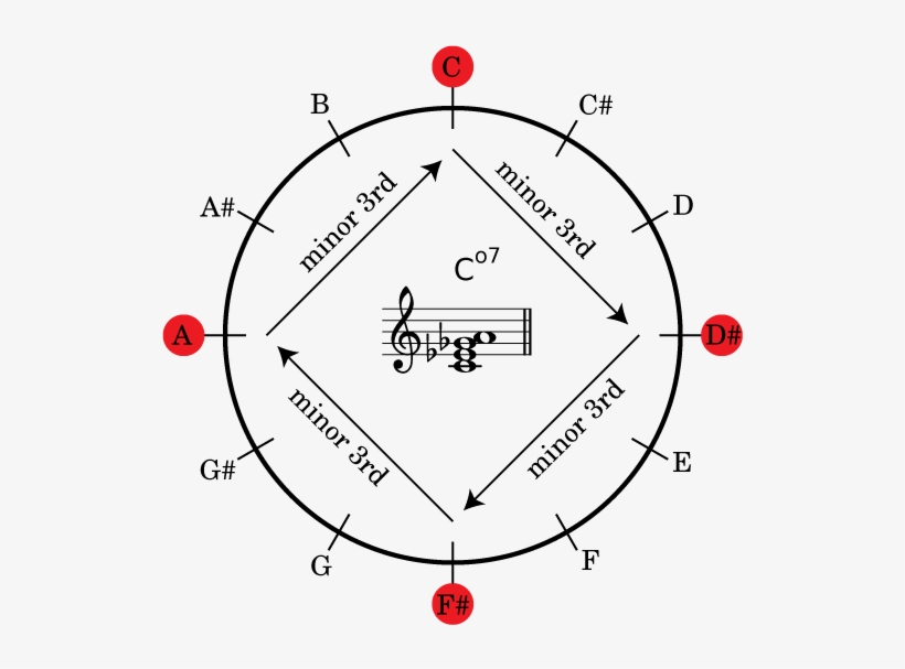 Visualizing Intervals And Chords - Chromatic Circle Music Transparent ...