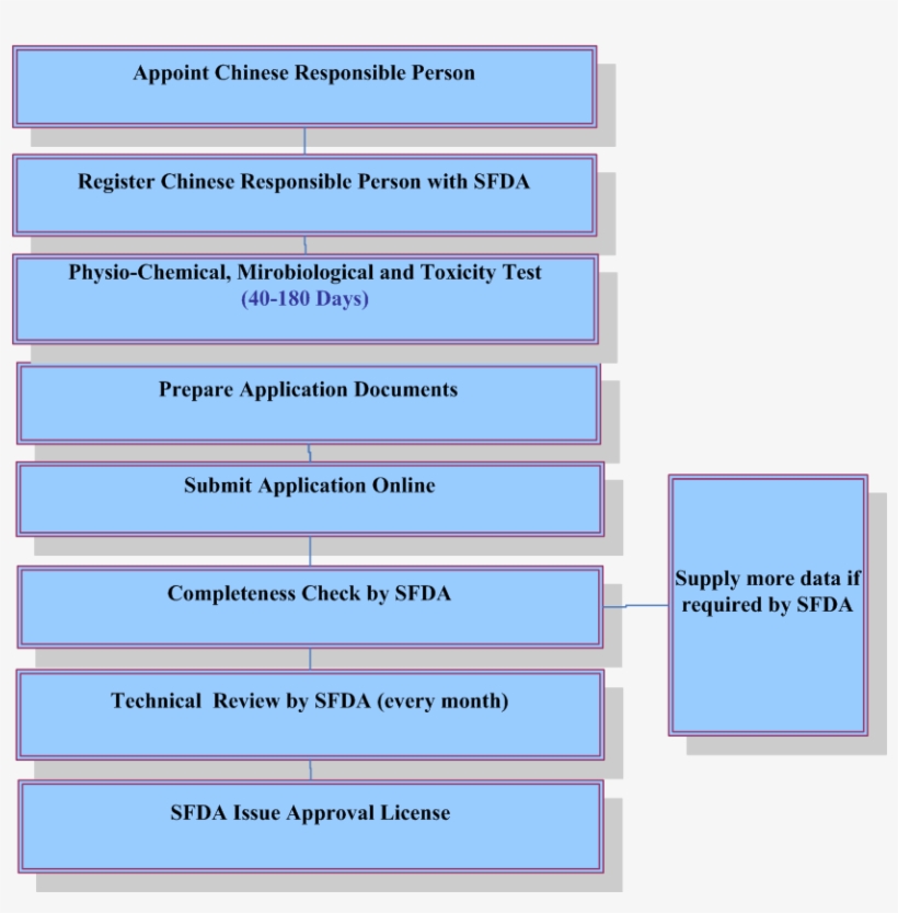 China Cosmetics Sfda Registration Hygience License - Cosmetics ...