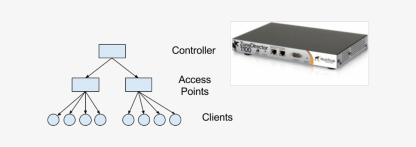 Aps And Controller Architecture - Ruckus Software Manufacturer Part ...
