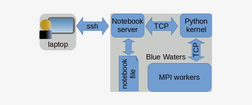 Ipyparallel Workers And Thier Relation To The Notebook Transparent PNG ...