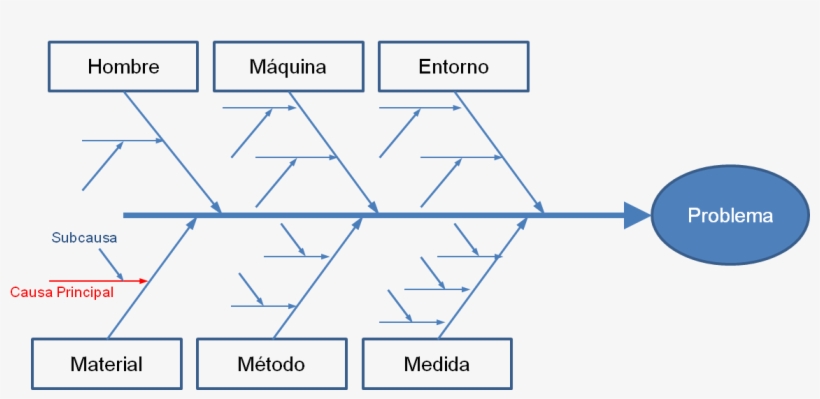 Diagrama Causa Efecto Ishikawa Transparent PNG - 1161x502 - Free ...