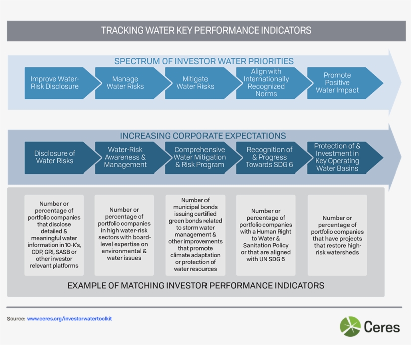 Investors Can Develop A Set Of Kpis That Help Track - Investment ...