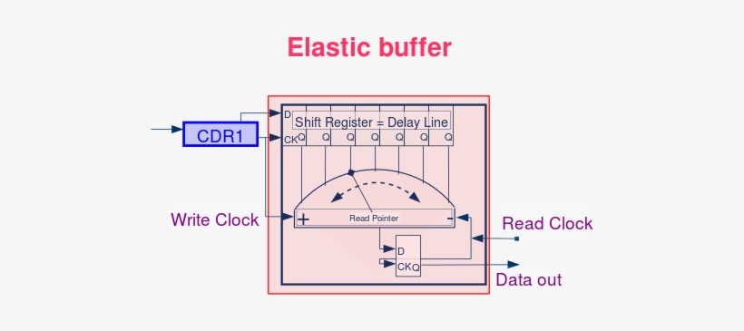 An Example Of Elastic Buffer, Made With A Shift Register - Elasticity ...