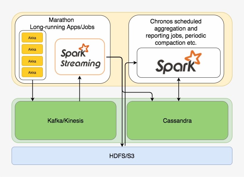 The Big Picture - S3 Spark Cassandra Architecture Transparent PNG ...