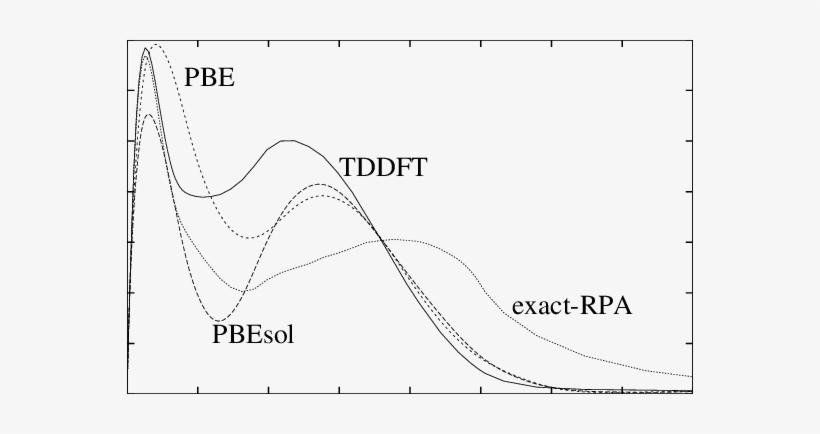 Pbe, Pbesol, Exact Rpa, And Benchmark Tddft Wavevector - Tps Report ...