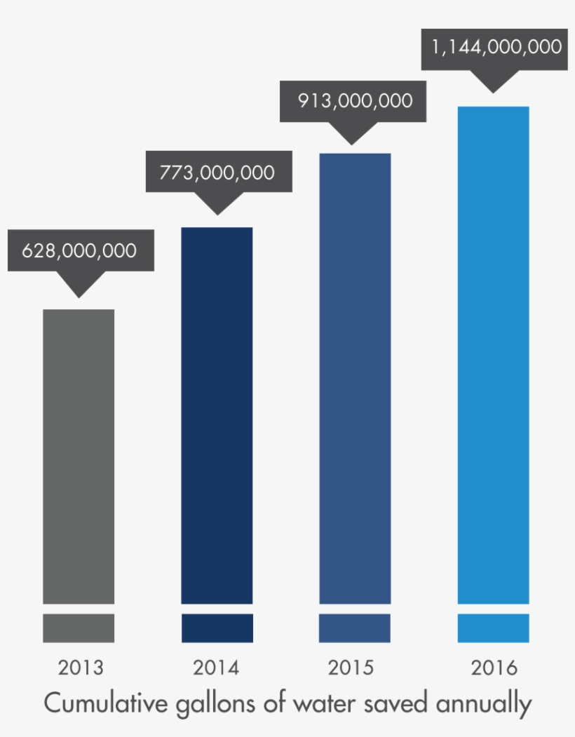 Bar Chart Water Rev - Graphic Design Transparent PNG - 1295x1176 - Free ...