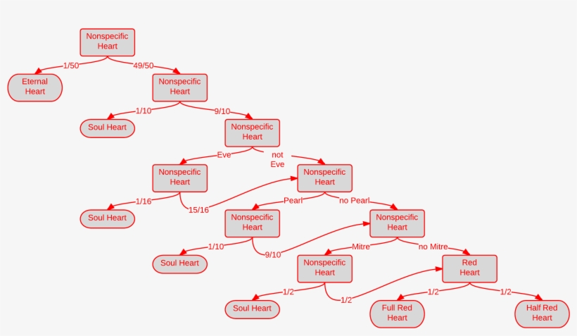 Heart Type Flowchart - Thumbnail Transparent PNG - 2380x1292 - Free ...