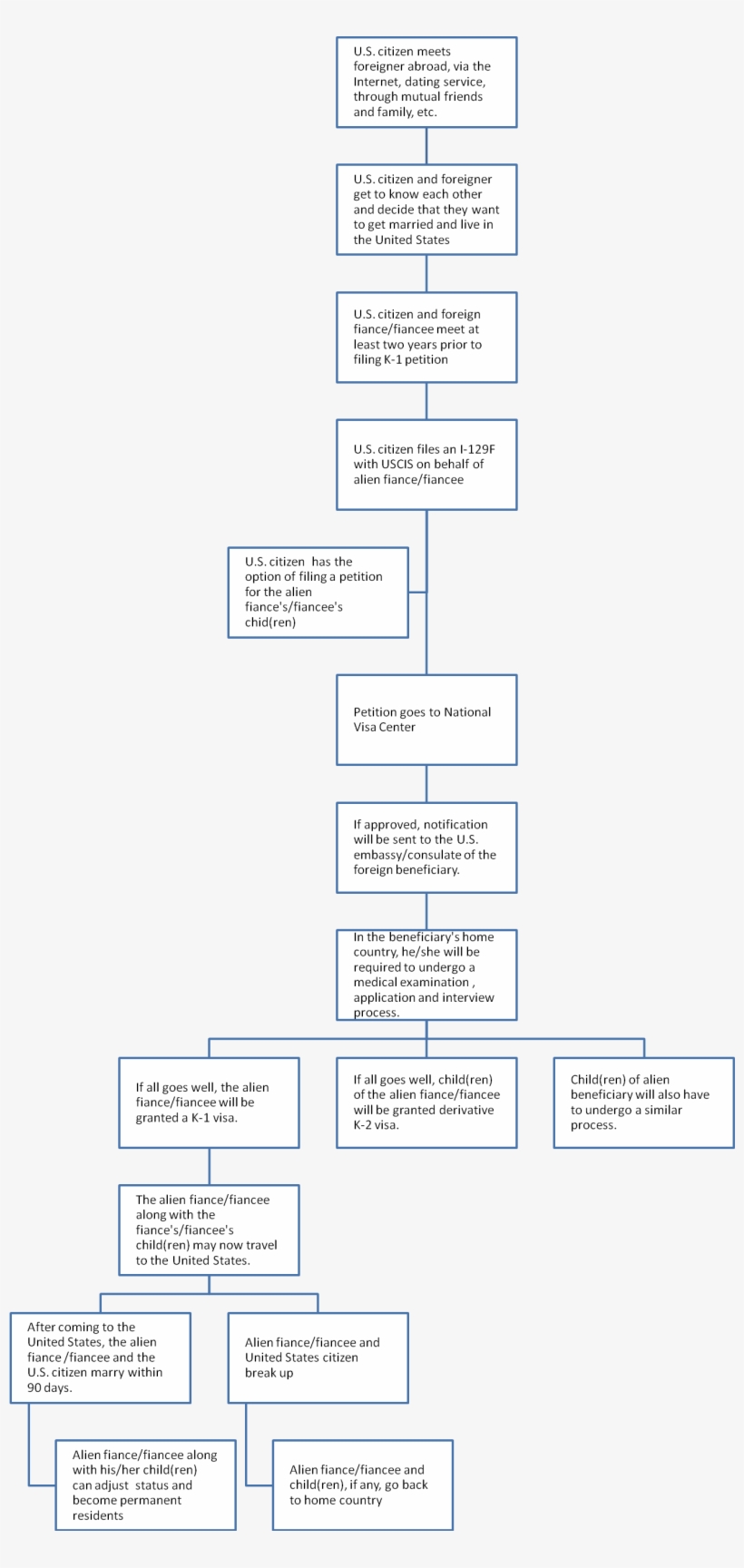 K 1/k 2 Flow Chart - U Visa Flowchart Transparent PNG - 1317x2712 ...