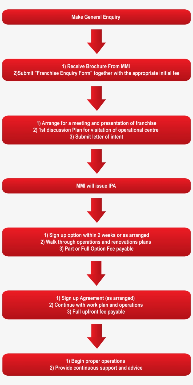 Flow Chart - Franchise Flow Chart Transparent PNG - 831x1619 - Free ...
