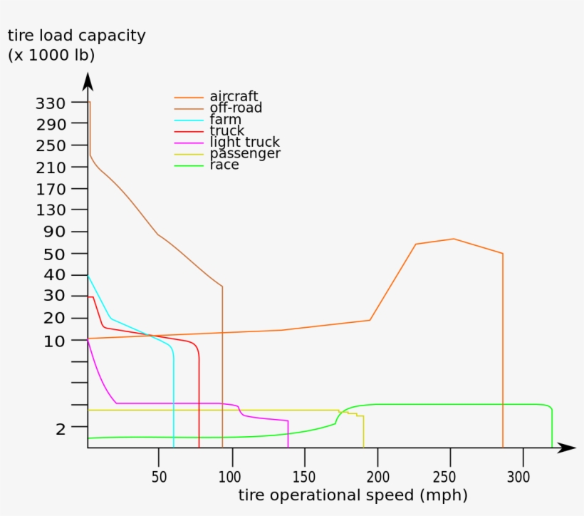 Tire Performance Envelope By Goodyear - Tire Transparent PNG ...