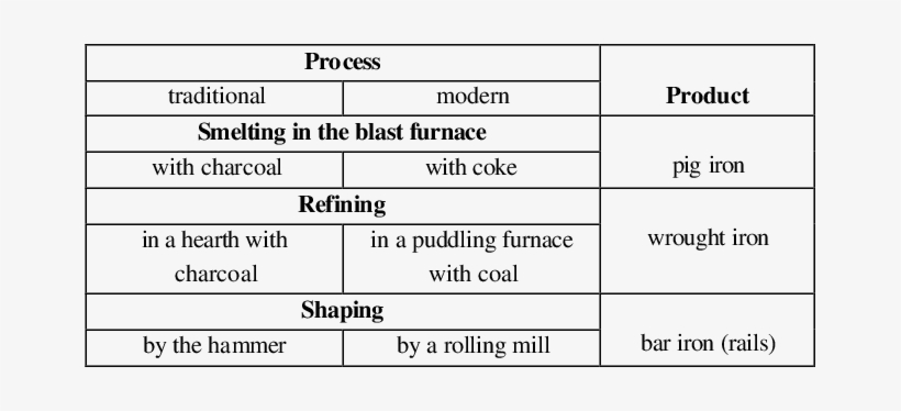 Primary Wrought Iron Industry Process Stage Of Production - Pig Iron ...