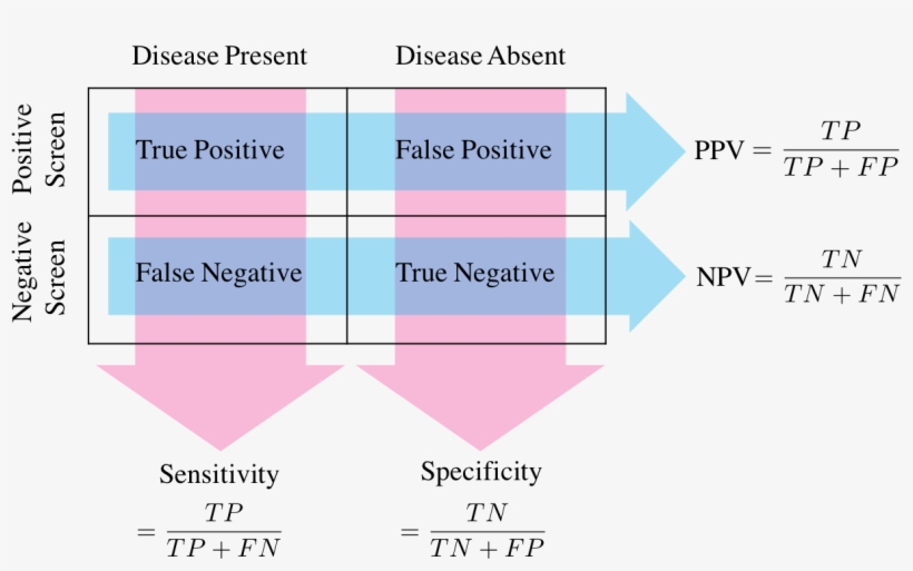 Another Way To Calculate The Ppv For A Screening Test - False Positive ...