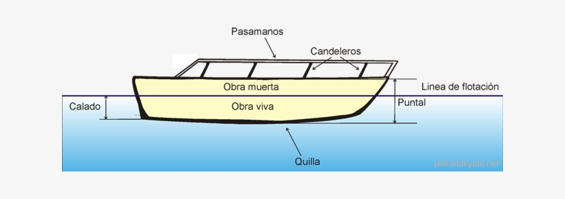 Linea De Flotacion, Calado Y Francobordo De Un Barco - Calado De Un ...