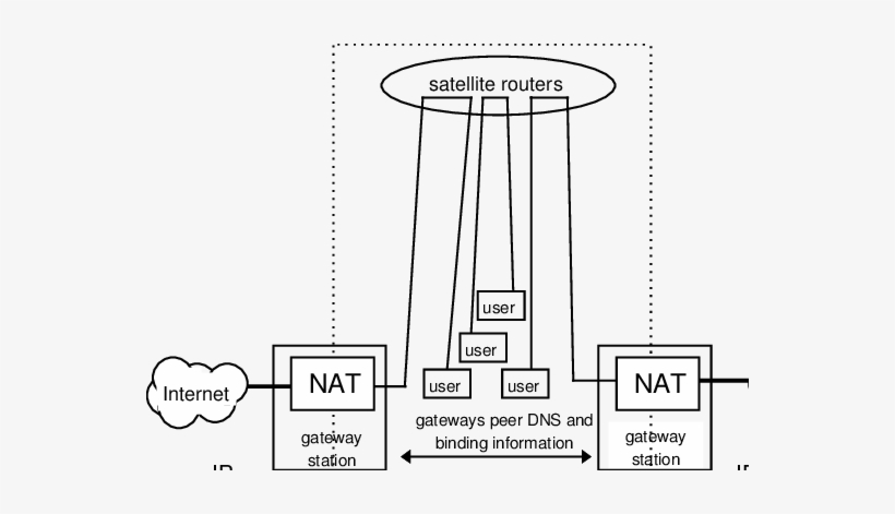 Nat In The Constellation Network - Diagram Transparent PNG - 552x391 ...