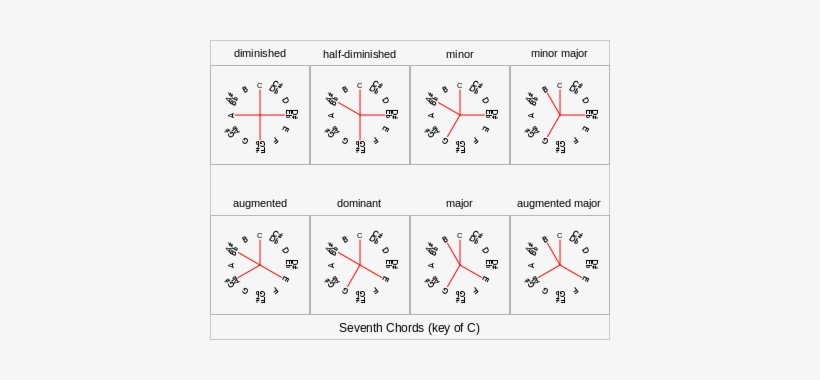 Seventh Chords - Major Chord Frequencies Transparent PNG - 400x300 ...