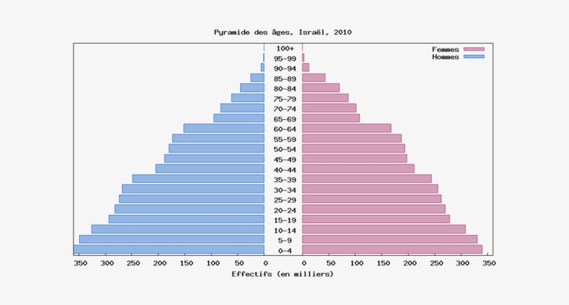 Israel Population Pyramid 2016 Transparent PNG - 640x373 - Free ...