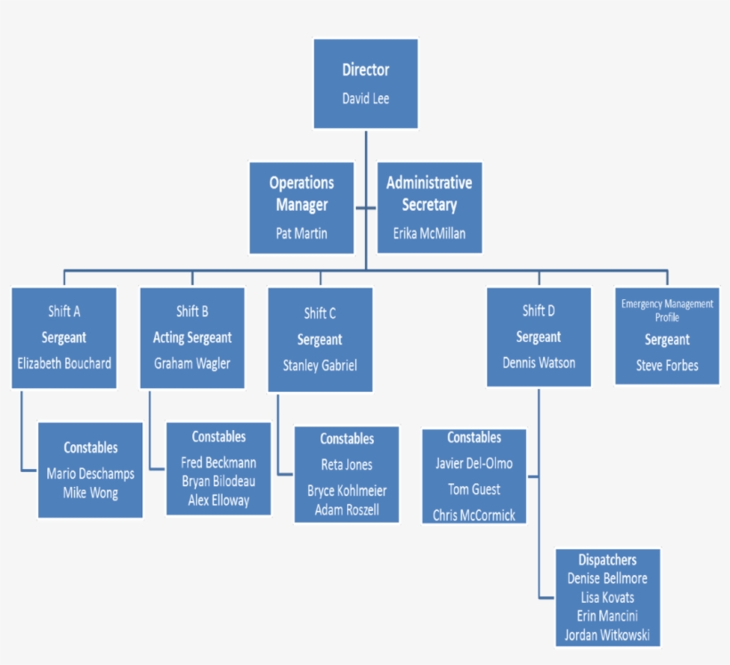 Organizational Chart - Dave And Busters Organizational Chart ...